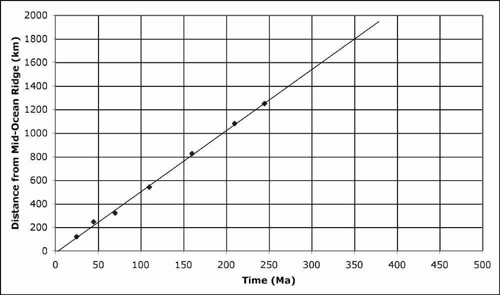 50 Distance Time Graph Worksheet