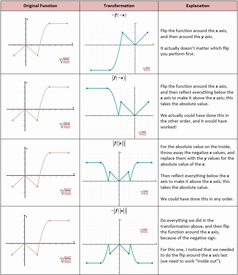 50 Transformations Of Graphs Worksheet 50 Transformations Of Graphs Worksheet