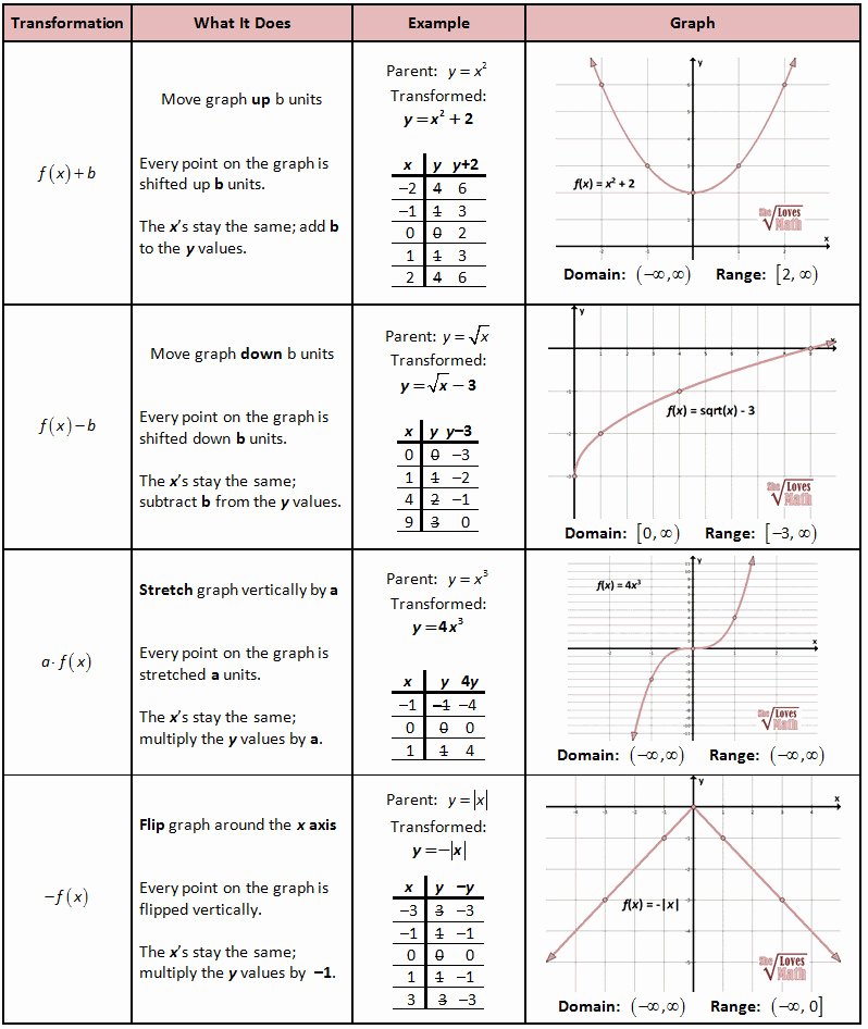 50 Transformations Of Quadratic Functions Worksheet